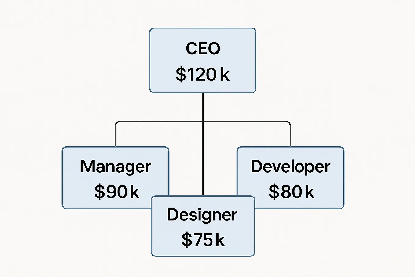 How I Built an Interactive Org Chart Web App with Node.js and OrgChartJS | by Zorry Pesheva ...