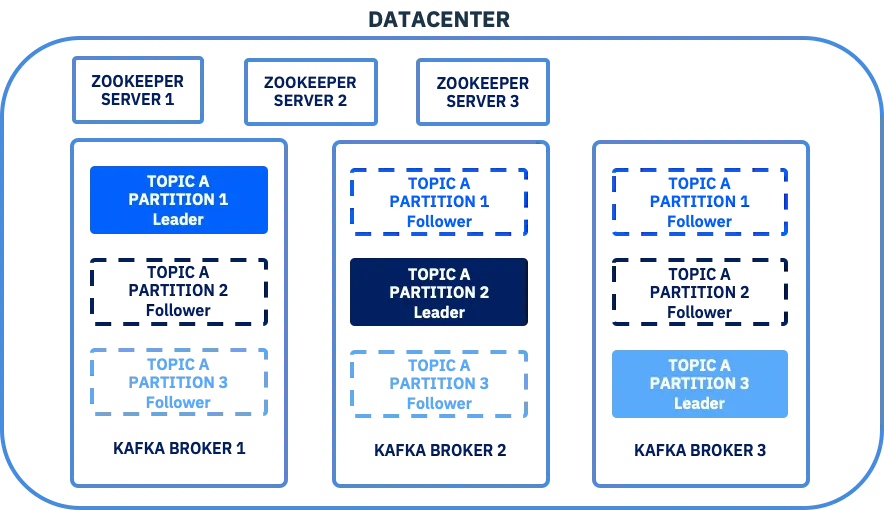 Queues for Kafka. Queues for Kafka is a proposed new… | by Andrew ...