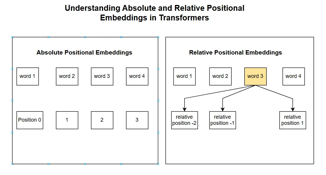 Positional encoding in transformers: a Visual and Intuitive guide | by Gunjas Singh | Medium