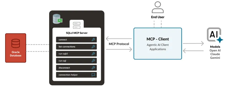 How to create n8n workflows that connect to Oracle Database | by ...