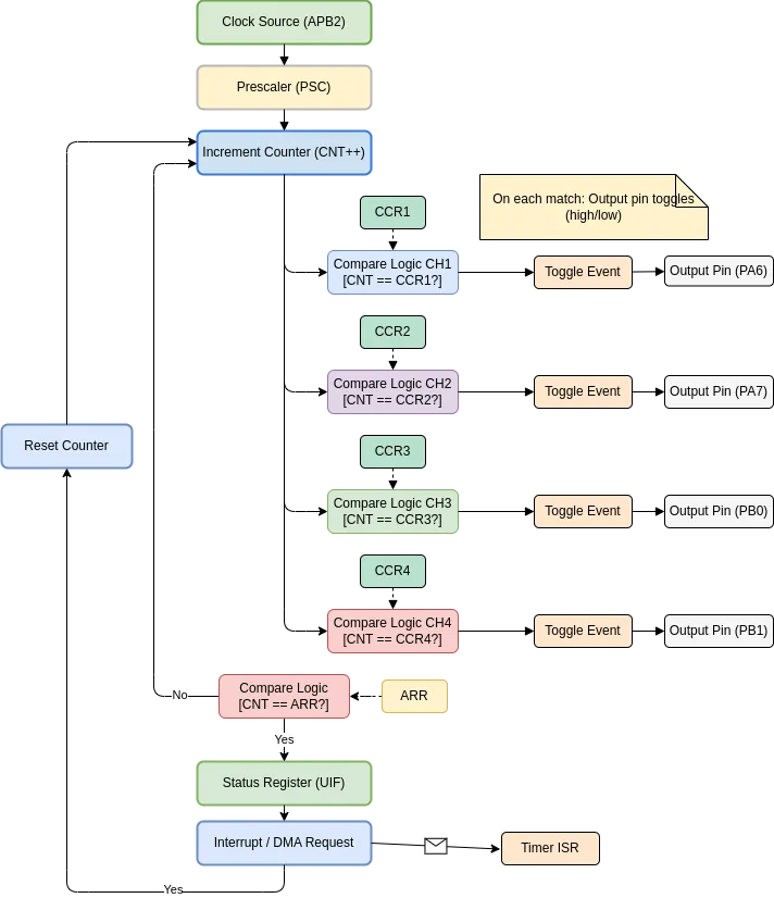 Writing Linker Script for STM32 (Arm Cortex M3)🛠️ | by Rohit Nimkar | Medium