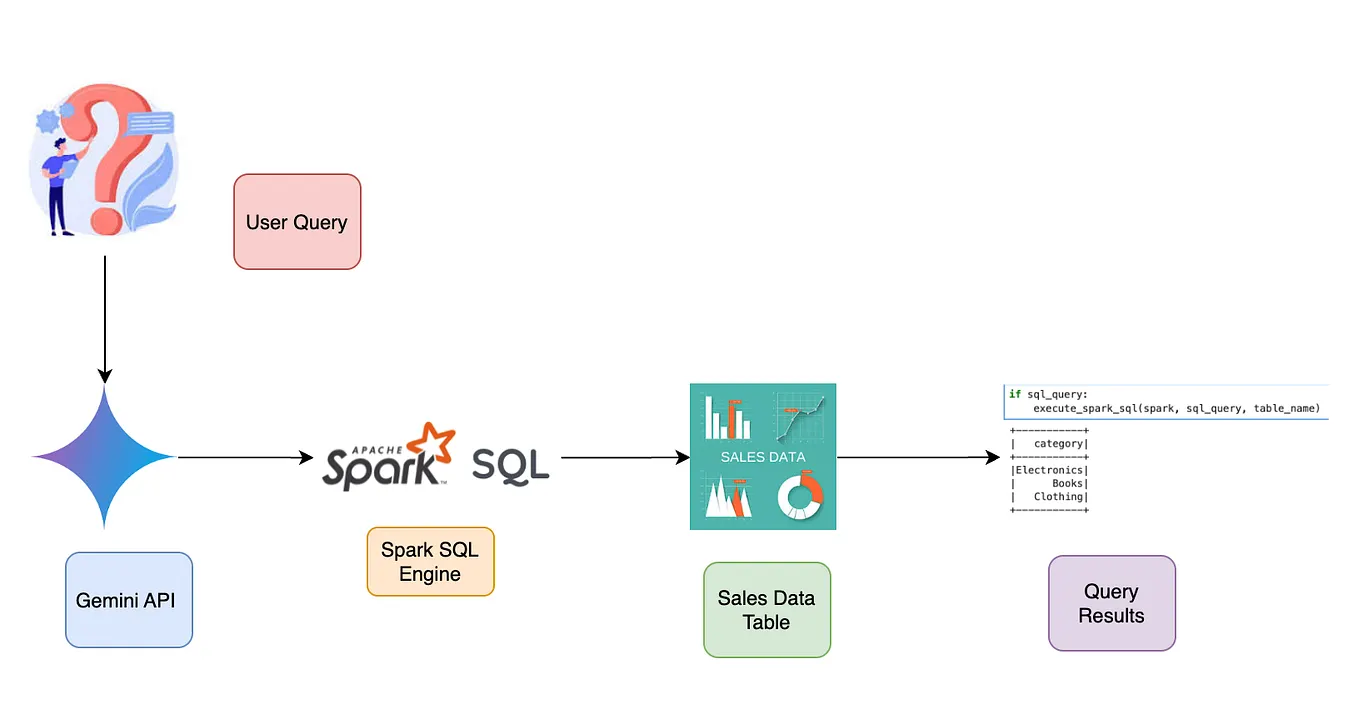 Efficient Job Scheduling in PySpark Using Fair Scheduler | by Shaik Sameer | Medium