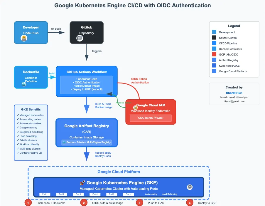 🚀 [GitHub Actions Series #14] Deploy to AWS Lambda with GitHub Actions + OIDC | by Bharat Puri ...