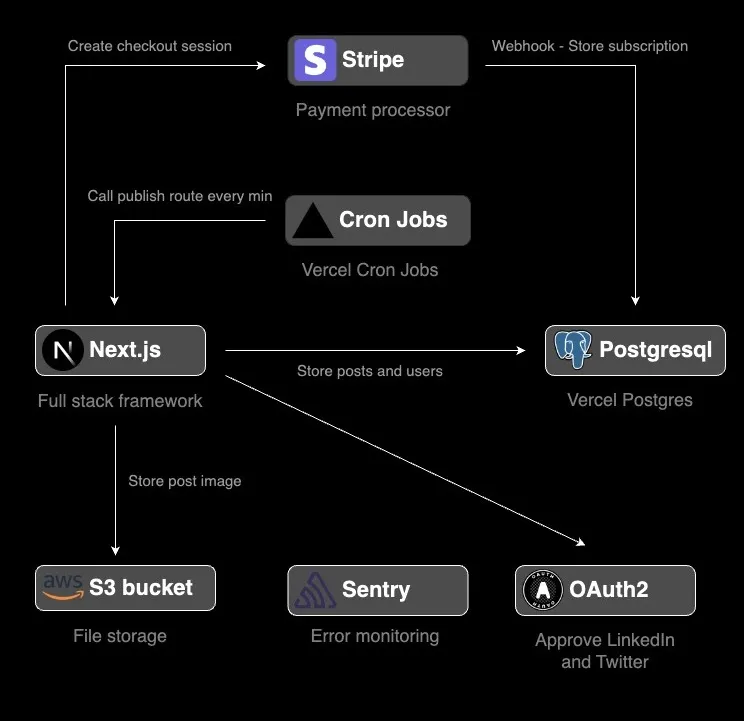 How to Build a Node.js API with PostgreSQL and TypeScript: Best Practices and Tips | by Mateo ...