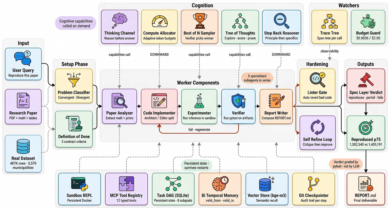Building a Week-Long Running Agentic System | by Fareed Khan | Jun ...