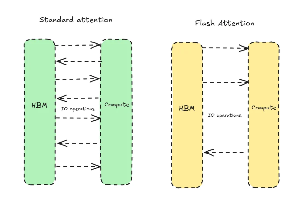 Implementing PyTorch Flash Attention for Scalable Deep Learning Models ...