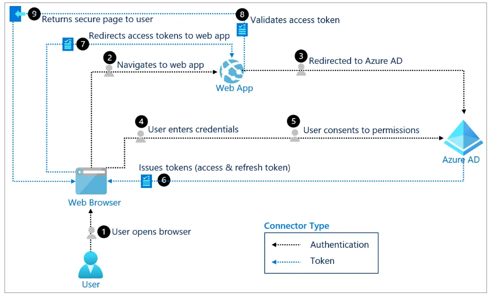 Azure AD B2B integration with SharePoint & OneDrive turn on by default finally! | by Kidd Ip ...