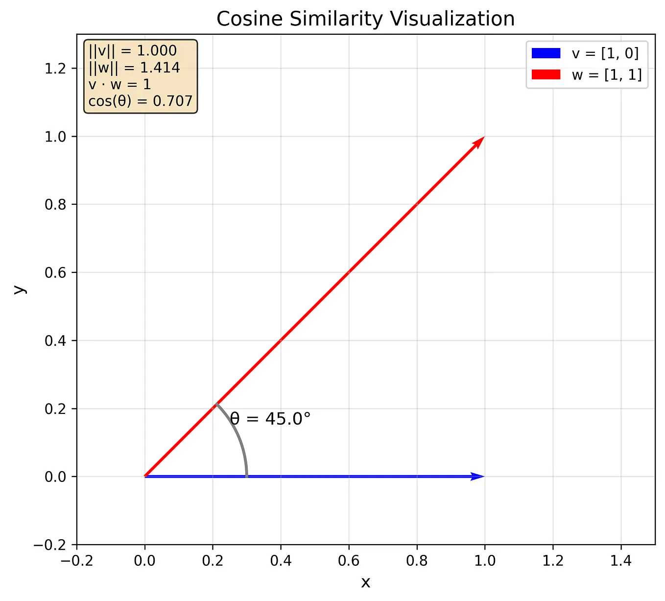 Levenshtein Distance And Cosine Similarity In Text Comparison By Sıla Kazan Medium