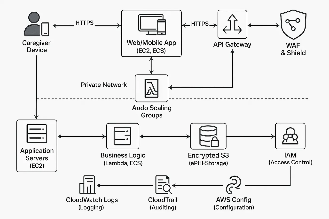 Implementing Blue/Green Deployments on AWS with ECS and CodeDeploy | by AWS Cloud Architect ...