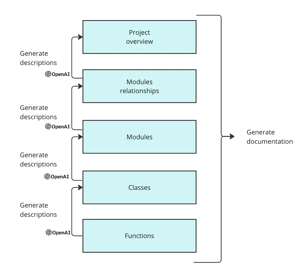 Speeding up your OpenAI LLM applications | by Diverger | Medium