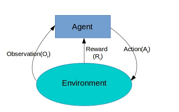 The very basics of Reinforcement Learning | by Aneek Das | Becoming Human: Artificial ...