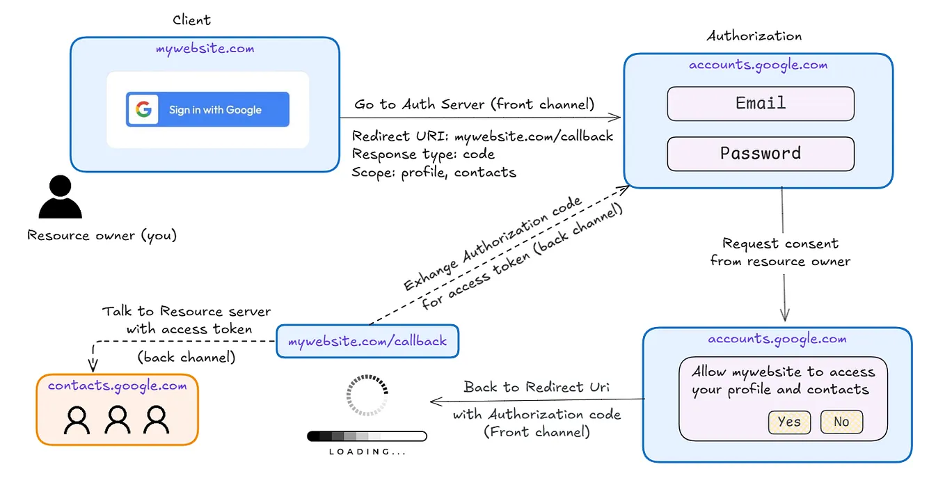 Understanding OAuth 2.0: A Comprehensive Guide to Authorization Flows and Security Best ...