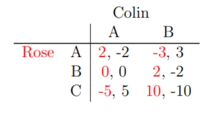 Maximin Strategy in Game Theory. In Game Theory, every player tries to ...