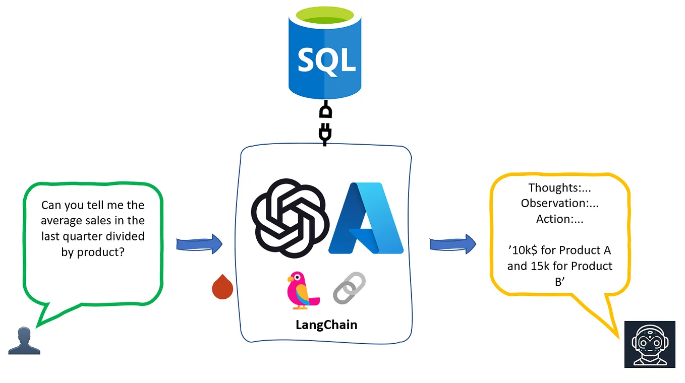 Data Logs Ingestion To Log Analytics Workspace Using Azure Monitor Private Link Scope — Part 2