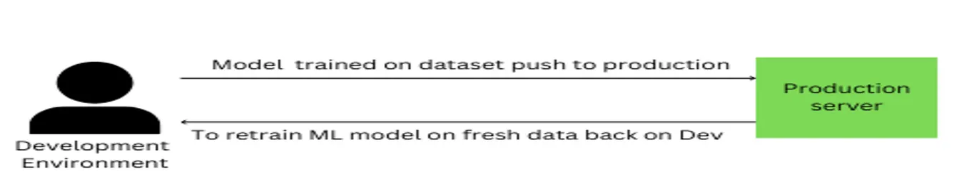 Types Of Machine Learning Model Based On Supervision(ML) | by Yadhnesh ...