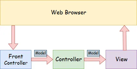 Spring Core. Inversion of Control | by Suvam Banerjee | Medium