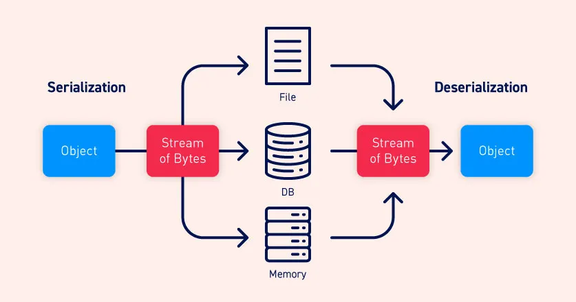 Deserialization in D365 FO Json Array | by Wajahatwasti | Medium