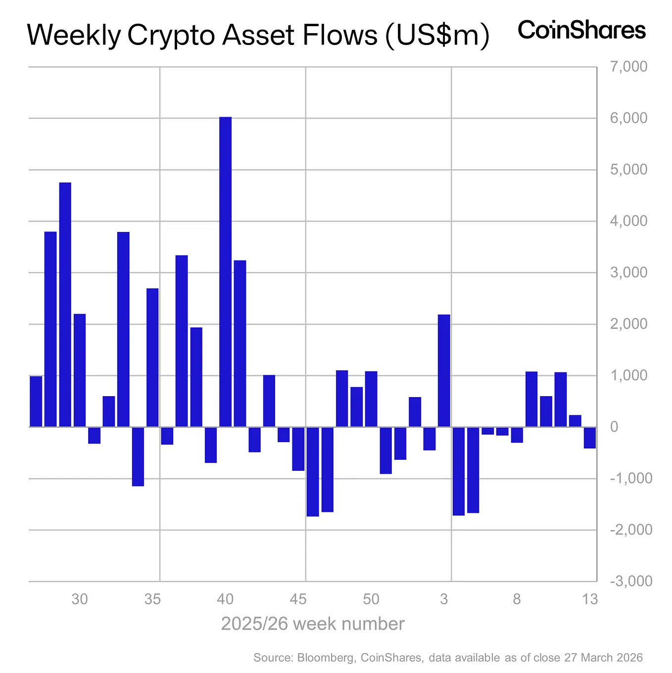 Volume 231: Digital Asset Fund Flows Weekly Report | by James ...