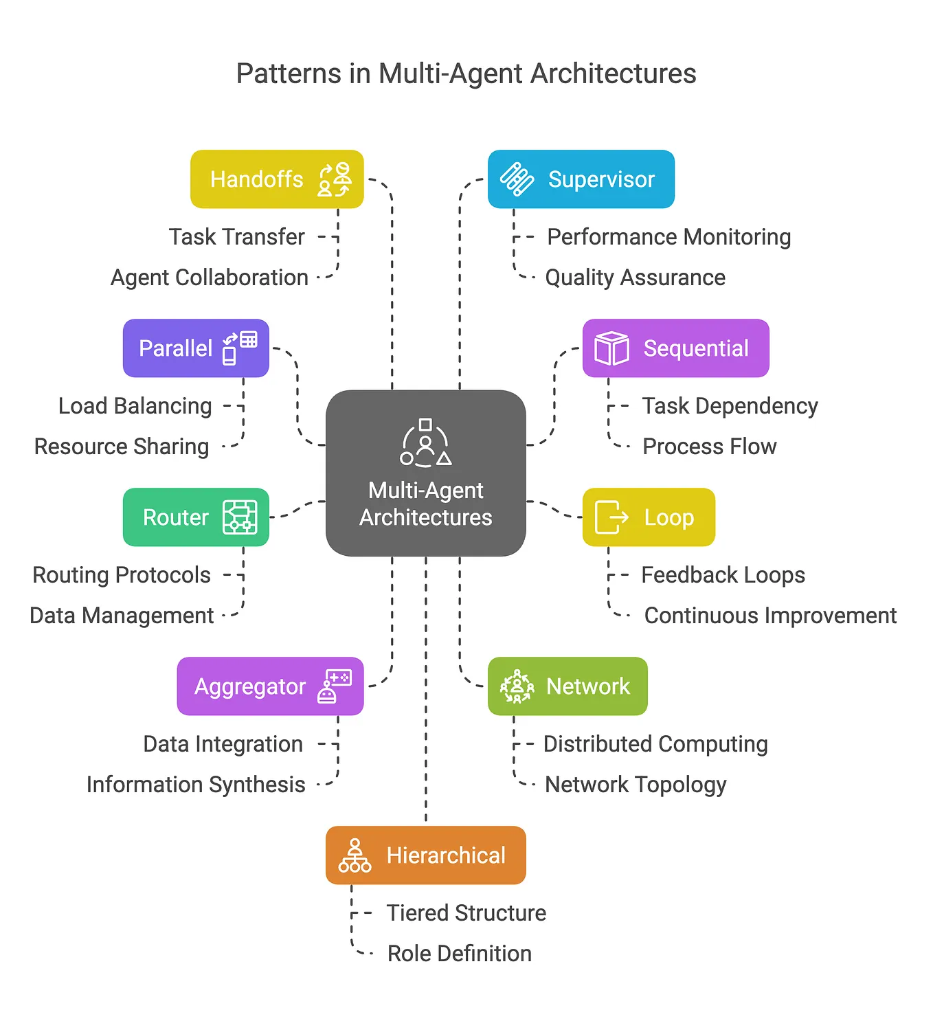 How to design and build AI agents: a comprehensive guide | by Guodong (Troy) Zhao | Medium ...