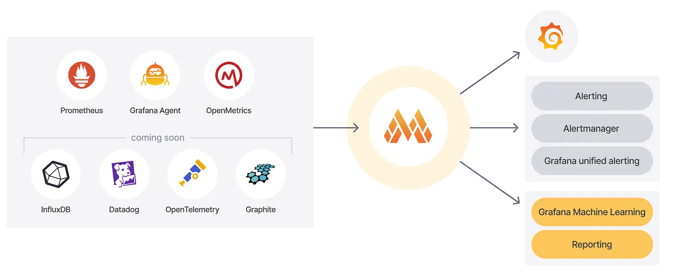 Data Pipeline Observability: Monitoring, Logging, and Alerting using OpenTelemetry, Prometheus ...