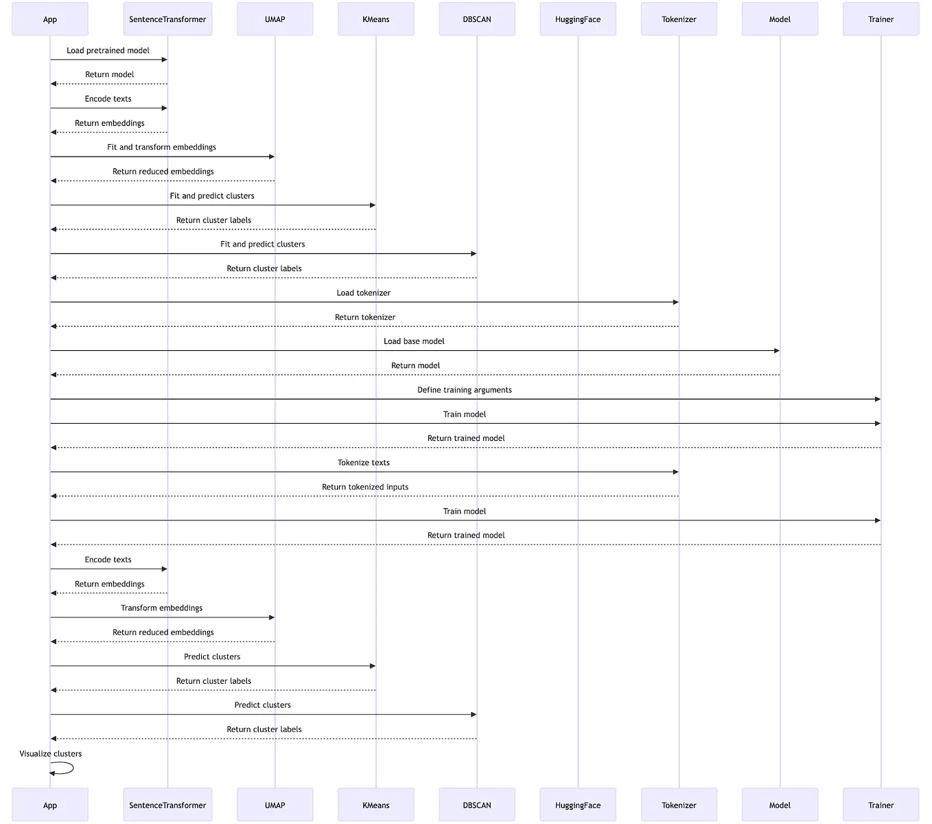 Enterprise Grade Azure Devops Security Ci Cd And Best Practices Devops Dev