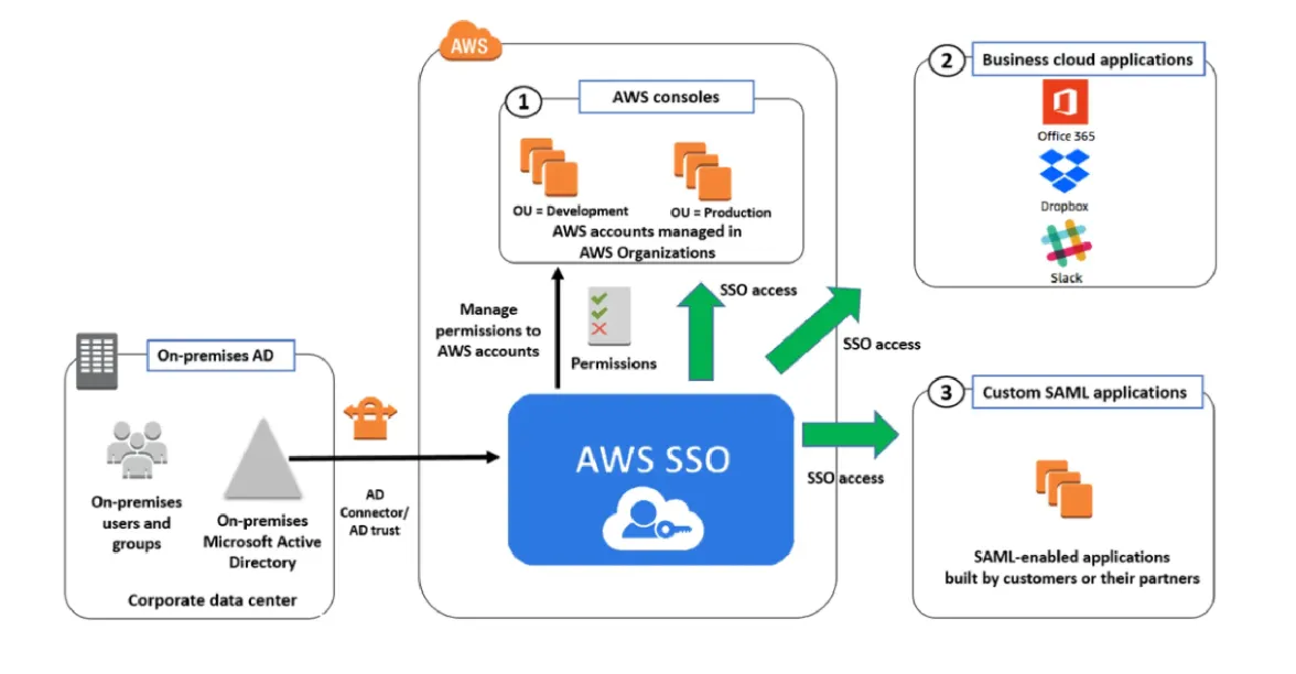 Secure AWS Multi-Account Architecture | Medium