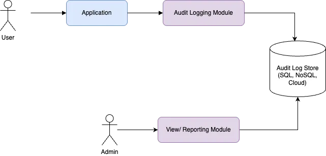 5 Different ways to synchronize data from MongoDB to ElasticSearch | by Apurva Gupta | Code Like ...