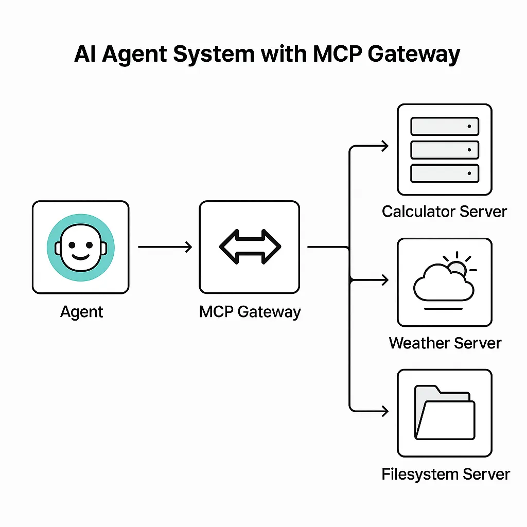Python A2A, MCP, and LangChain: Engineering the Next Generation of Modular GenAI Systems | by ...