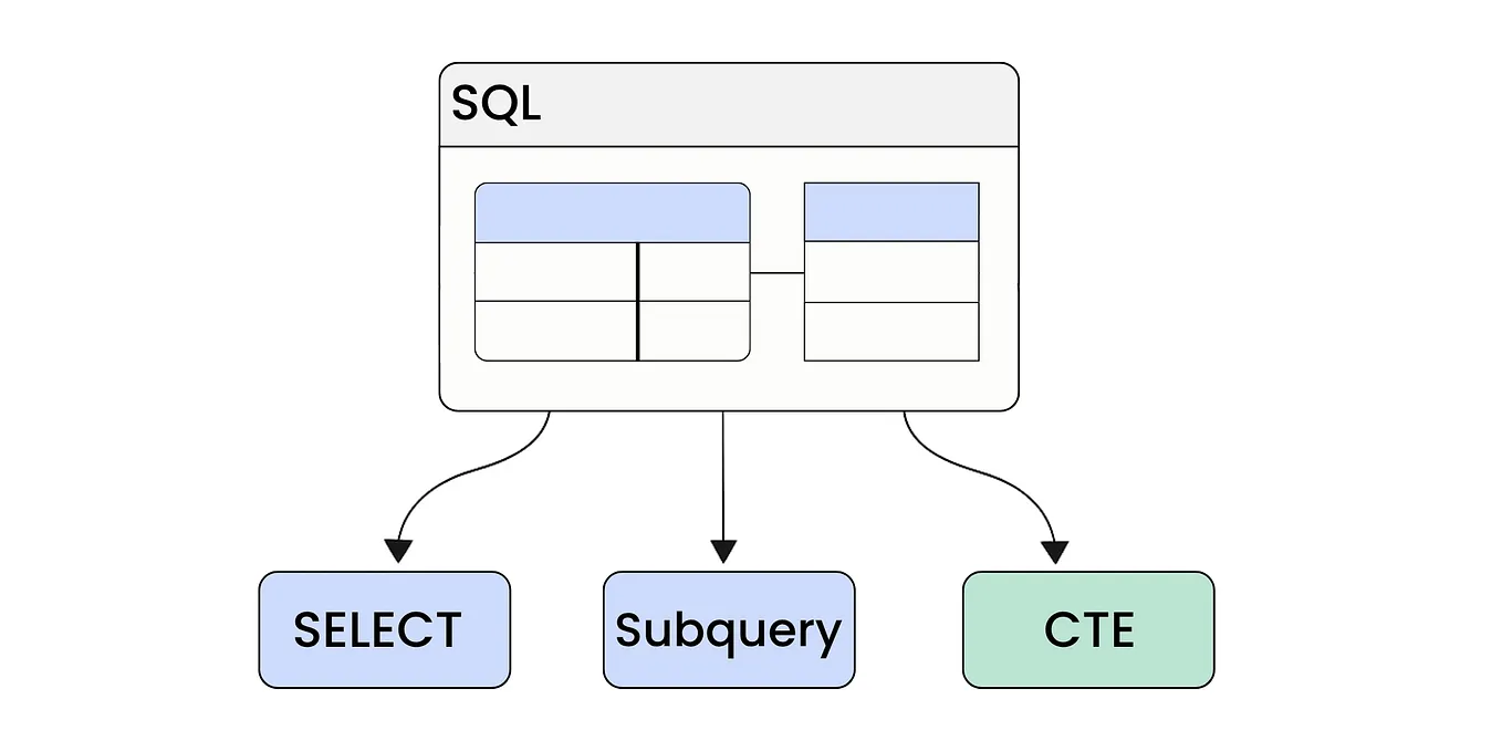 HAVING vs. WHERE in SQL: Understanding the Key Differences | by Naam ...