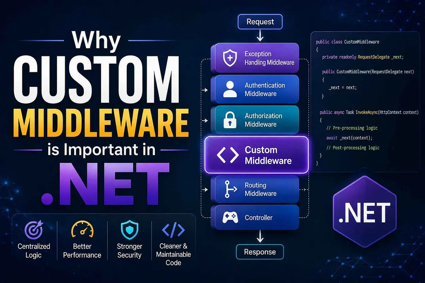How to Create and Use Custom Middleware in .NET | by Code Crack | Crack ...