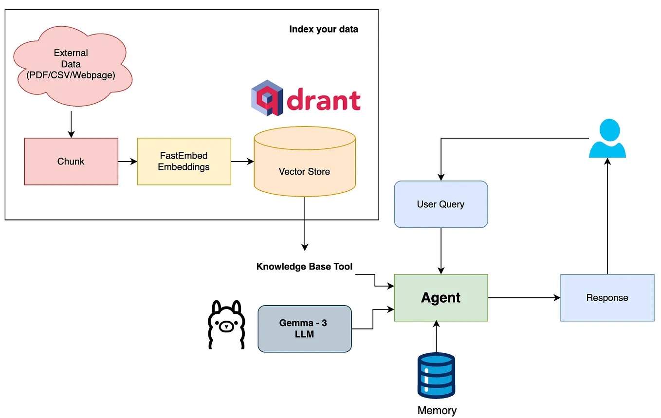 Build a Fully Local RAG App With PostgreSQL, Llama 3.2, and Ollama | by mokshrchadha | Medium