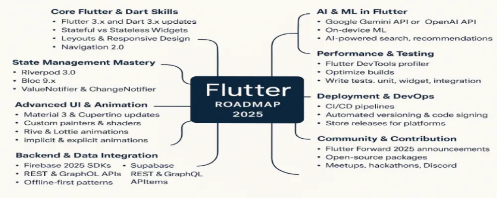 Dependency Injection in Flutter: Simplifying App Architecture | by ...