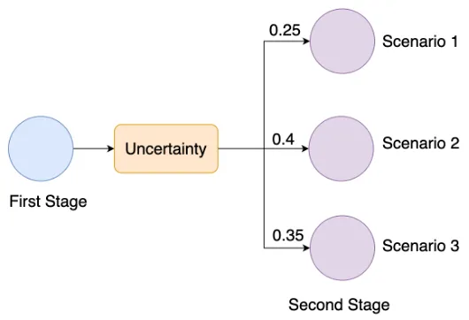 Linear Programming: The Dual Simplex Method | by Min Kyung Lee | Medium