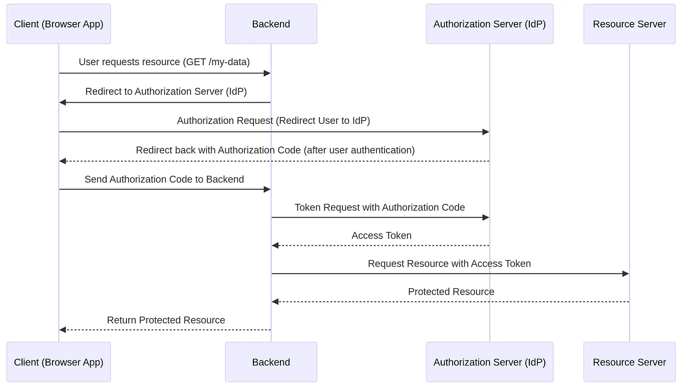 Layered Security in Django: Why ALLOWED_HOSTS, CORS, and CSRF Are Vital | by Guilherme Niclewicz ...