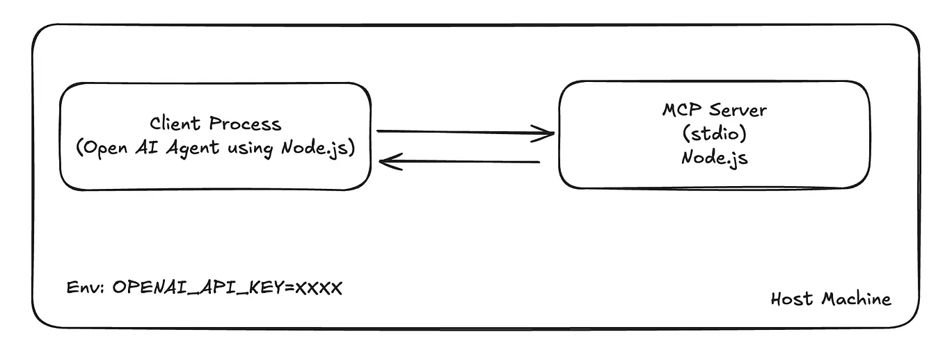 How to Build a Fullstack AI Agent with LangGraphJS and NestJS (Using Agent Initializr) | by Ali ...