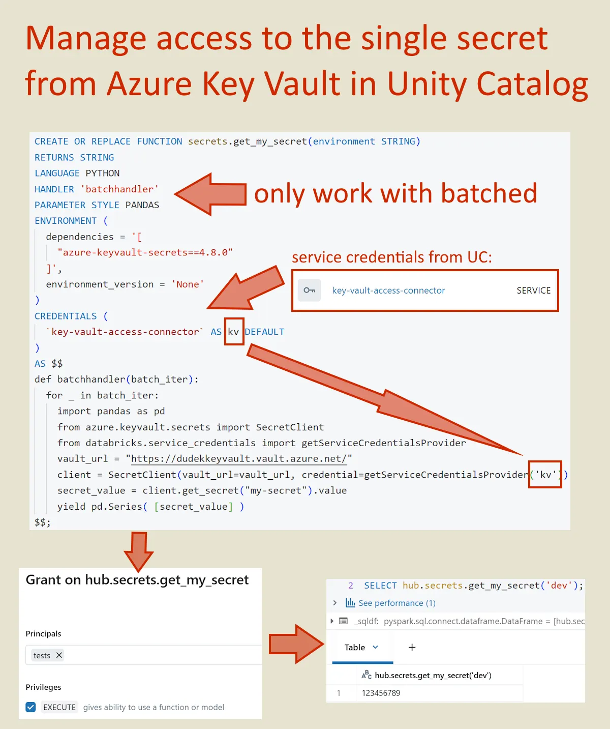 Delta Sharing and Unity Catalog: How Databricks Powers DataMesh | by Adrián Vázquez Alarcón | Medium
