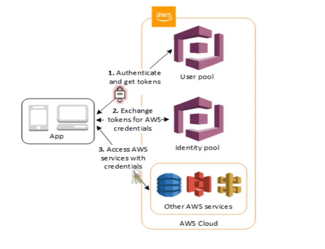 LDAP: Understanding, Usage, and Security Implications | by IBM PTC Security | Medium