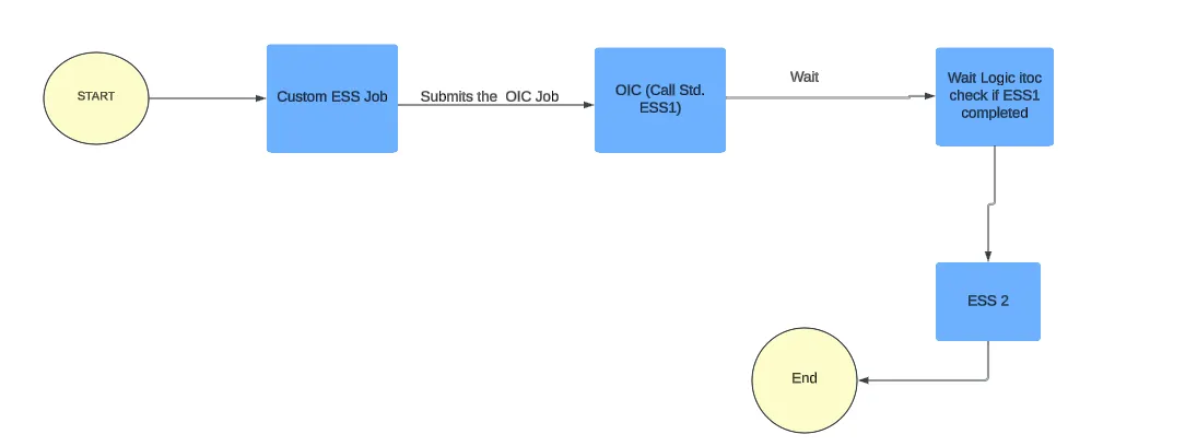 Oracle Fusion — Sandbox Application Composer — Server Scripts — Groovy Scripting — Part2 By 4191