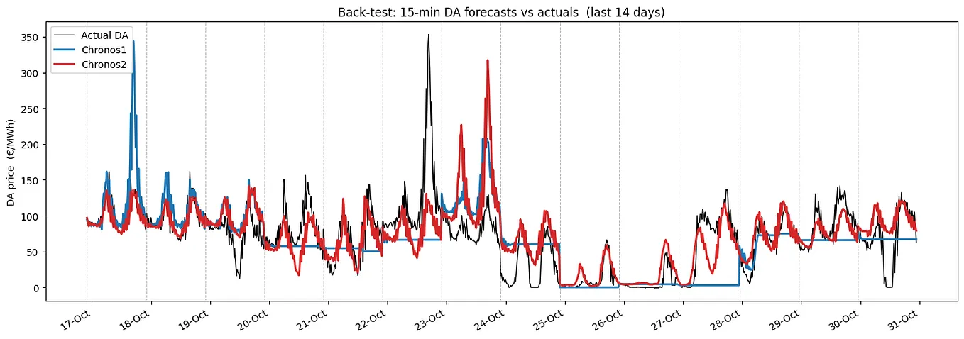 Chronos-2: The New State-of-the-Art Forecasting Framework | by Alex ...