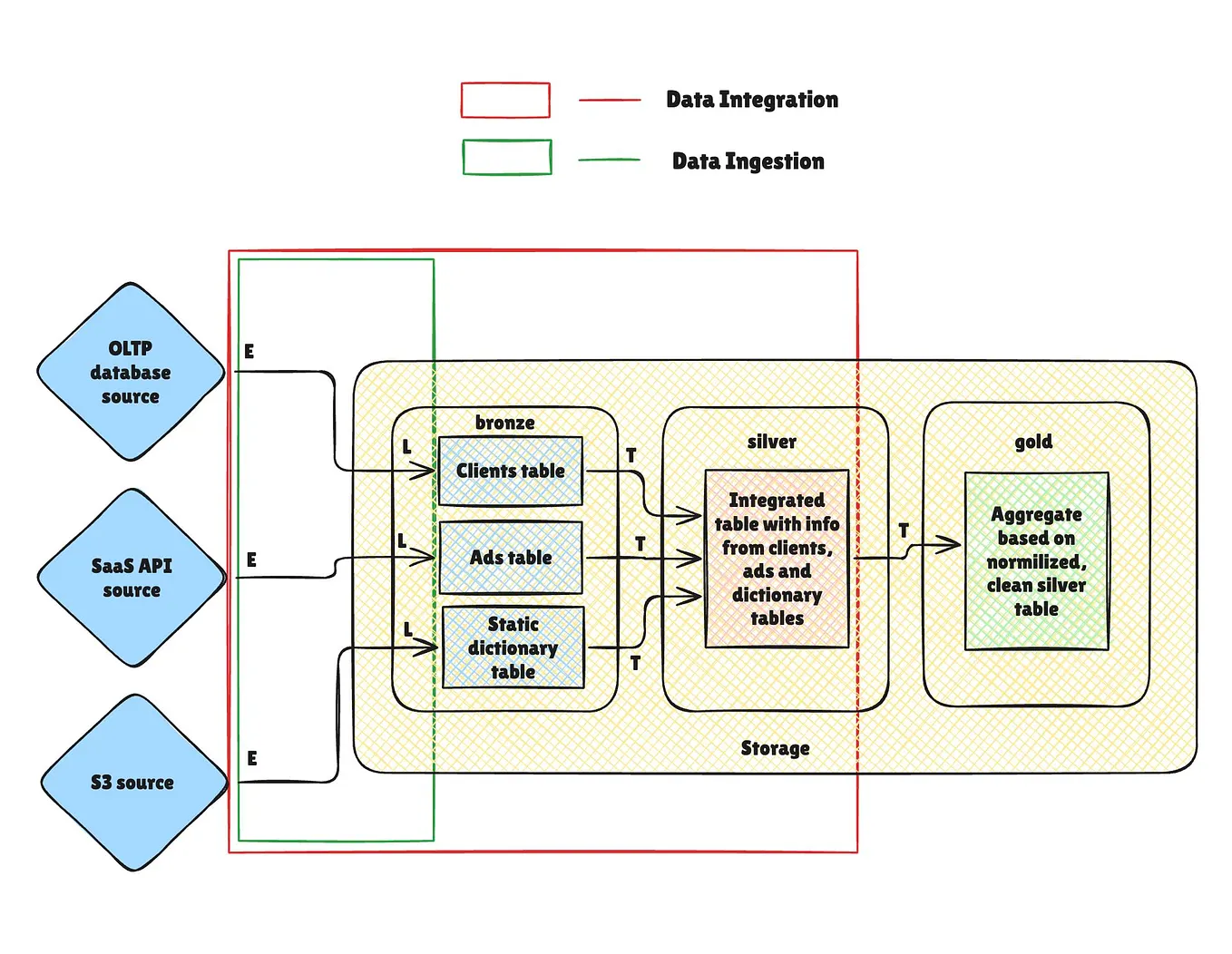 data load tool (dlt): pros, cons, and integration into data platform as an ingest tool | by ...