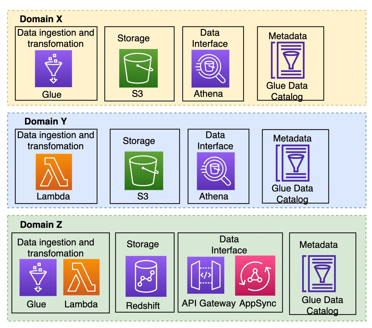 AWS DataZone: Quick Guide to Simplifying Data Catalog and Data ...