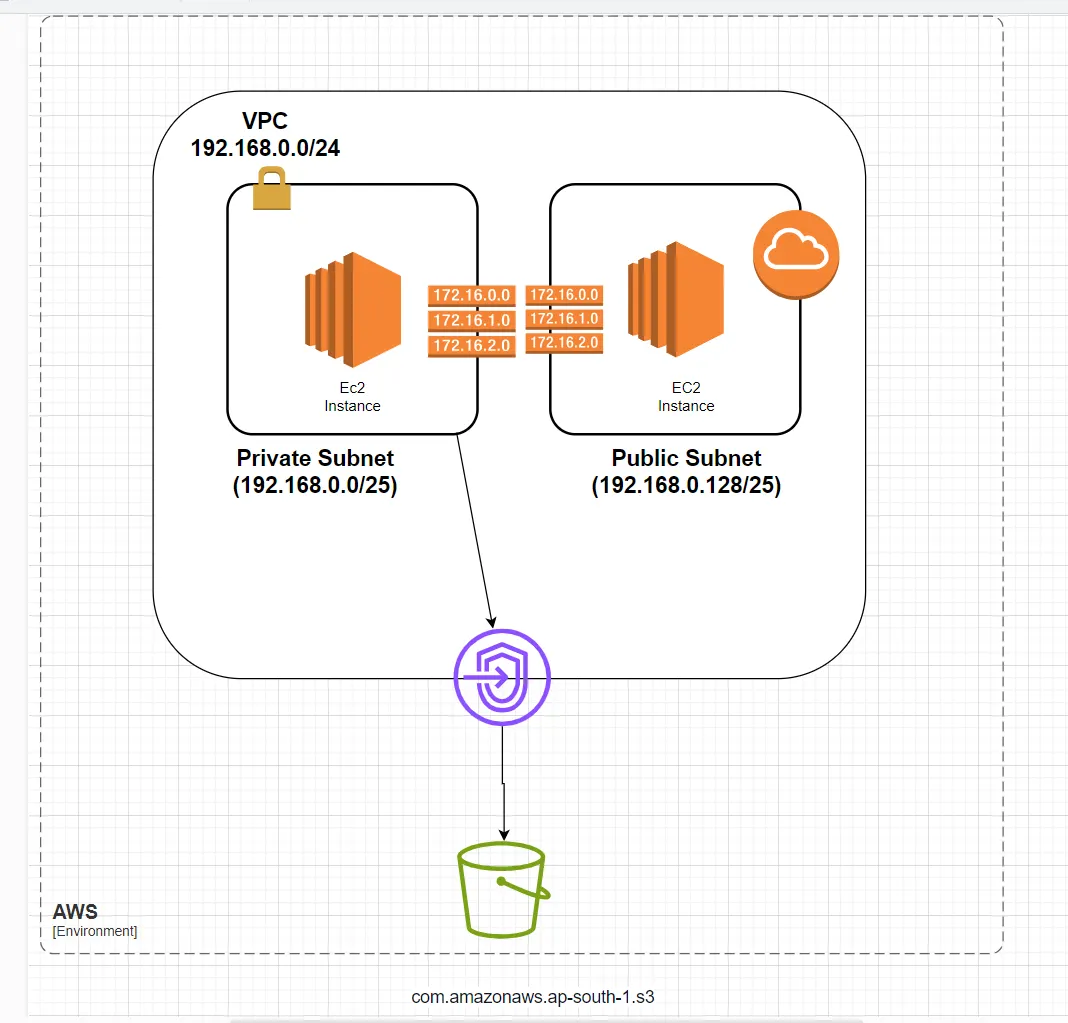 Understanding and Configuring CORS in AWS S3 (With Examples) | by Dyavanapellisujal | Medium