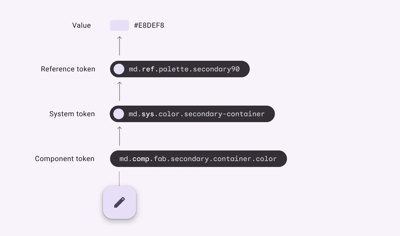 Functionality Design Principle. What is functionality design principle? | by msux.design ...