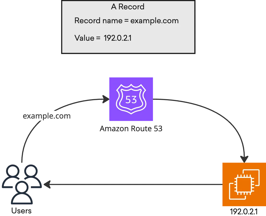 Amazon Route 53: Overview and Routing Policies | by George Semenikhin ...