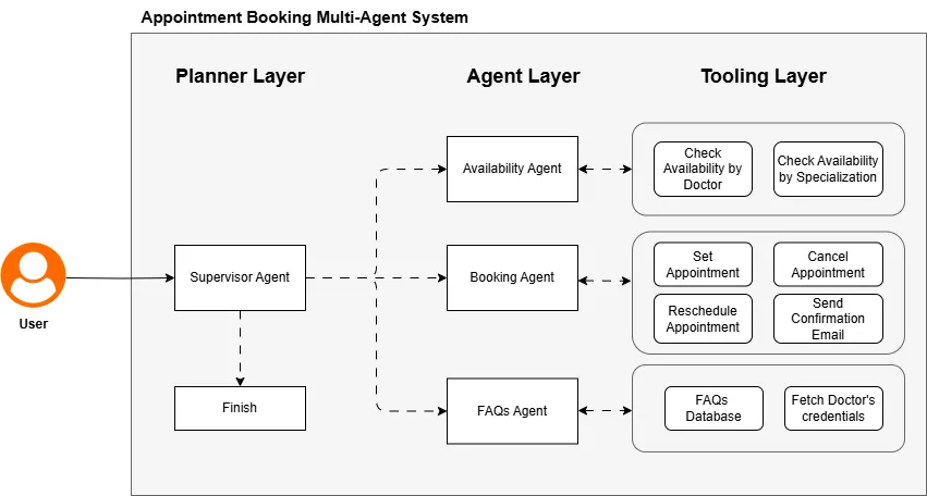 Build End-to-End RAG Pipeline with Monitoring and Evaluation using Langchain, Azure AI Search ...