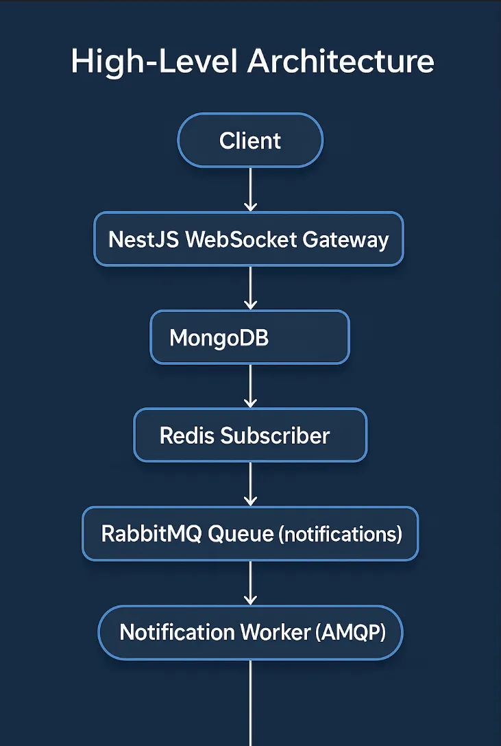 Mastering AWS Notifications and Event-Driven Workflows with SNS and EventBridge | by Oğuzhan ...