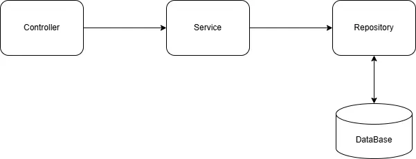 Testing Spring Boot Applications: Best Practices | Simform Engineering