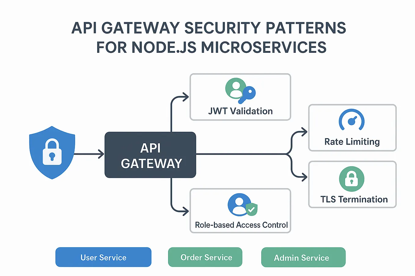Implementing Kong API Gateway for Microservices | by Manjurul Hoque Rumi | Medium