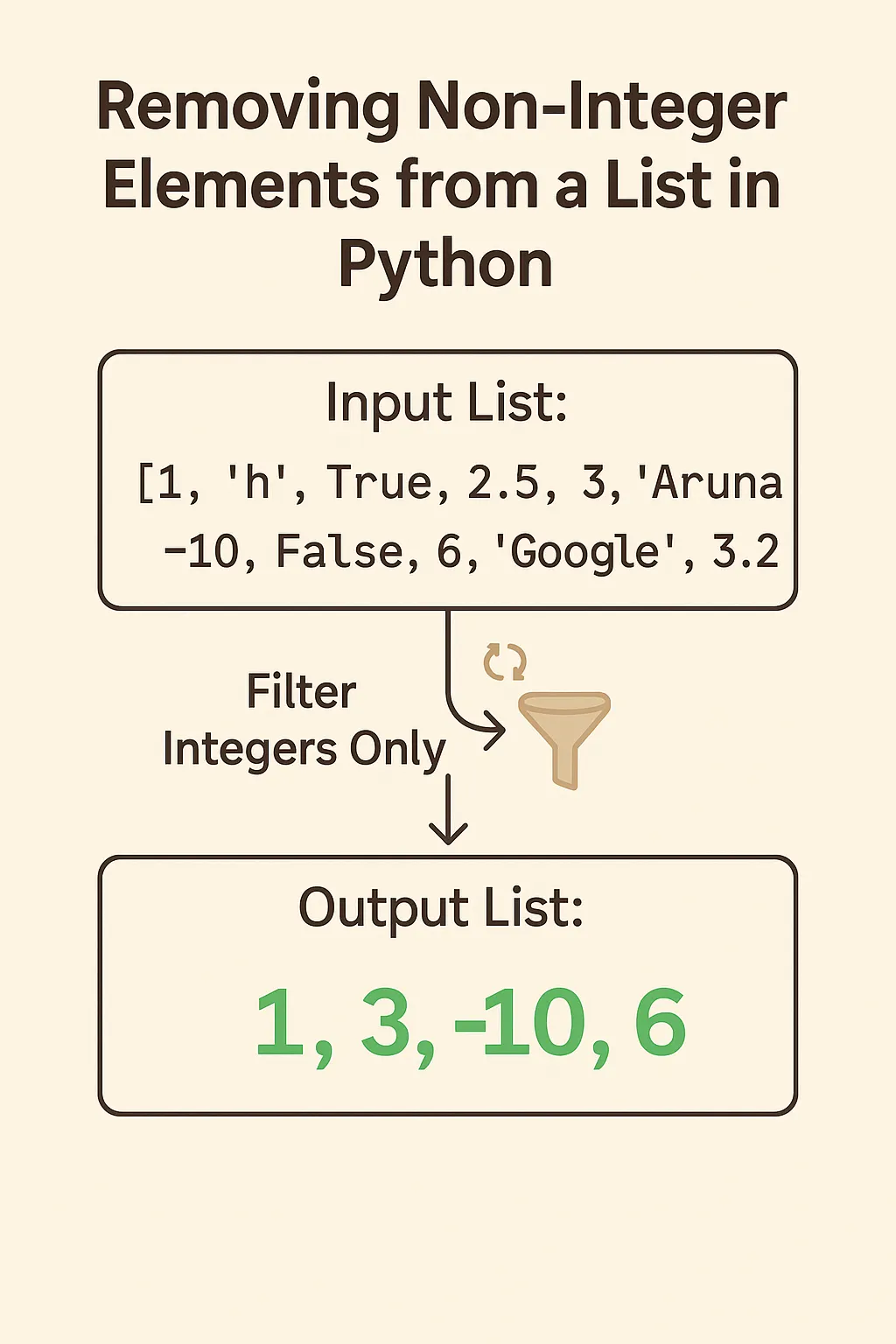 Python Fibonacci Series Tutorial: Hardcoded & User Input Examples with Step-by-Step Dry Run | by ...