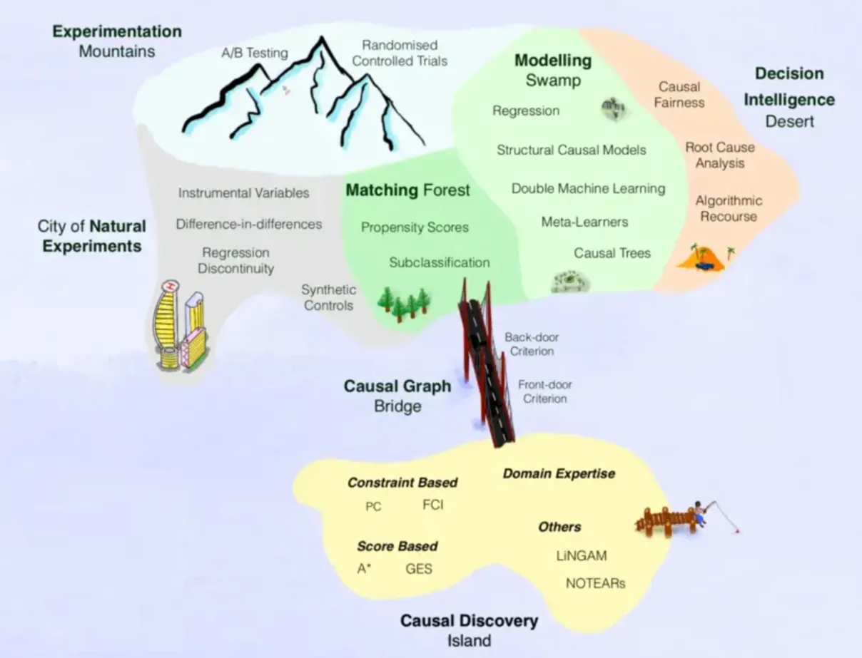 The Ladder of Causation: Climbing up in the world of Causal Inference ...